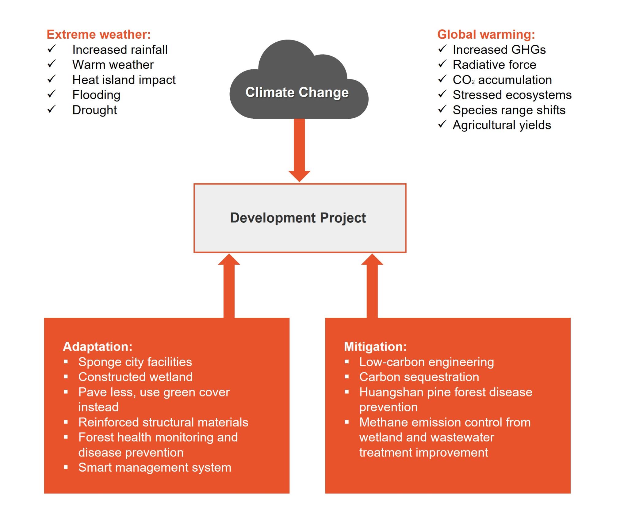 Using Green Development Interventions to Address Climate Change ...